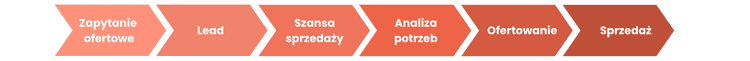 Proces sprzedaży – definicja, etapy procesu, przykłady | Synergius CRM